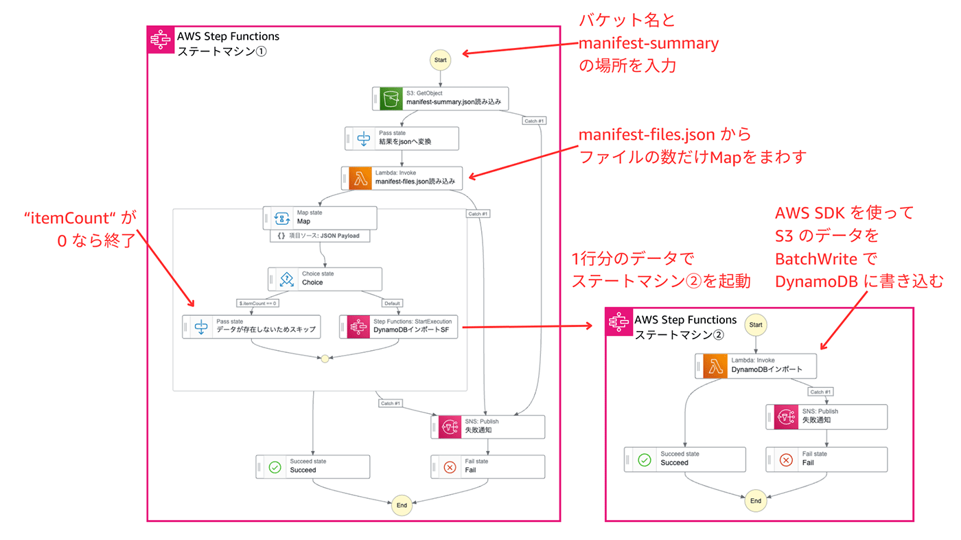 Amazon Dynamodb のエクスポートデータを、別アカウントに存在する既存のテーブルに復元する Buildersflash 変化を求めるデベロッパーを応援するウェブマガジン 